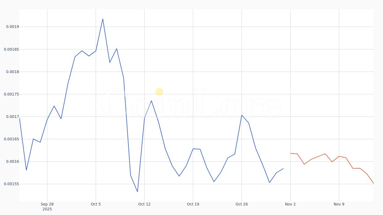 CropperFinance short-term price prediction