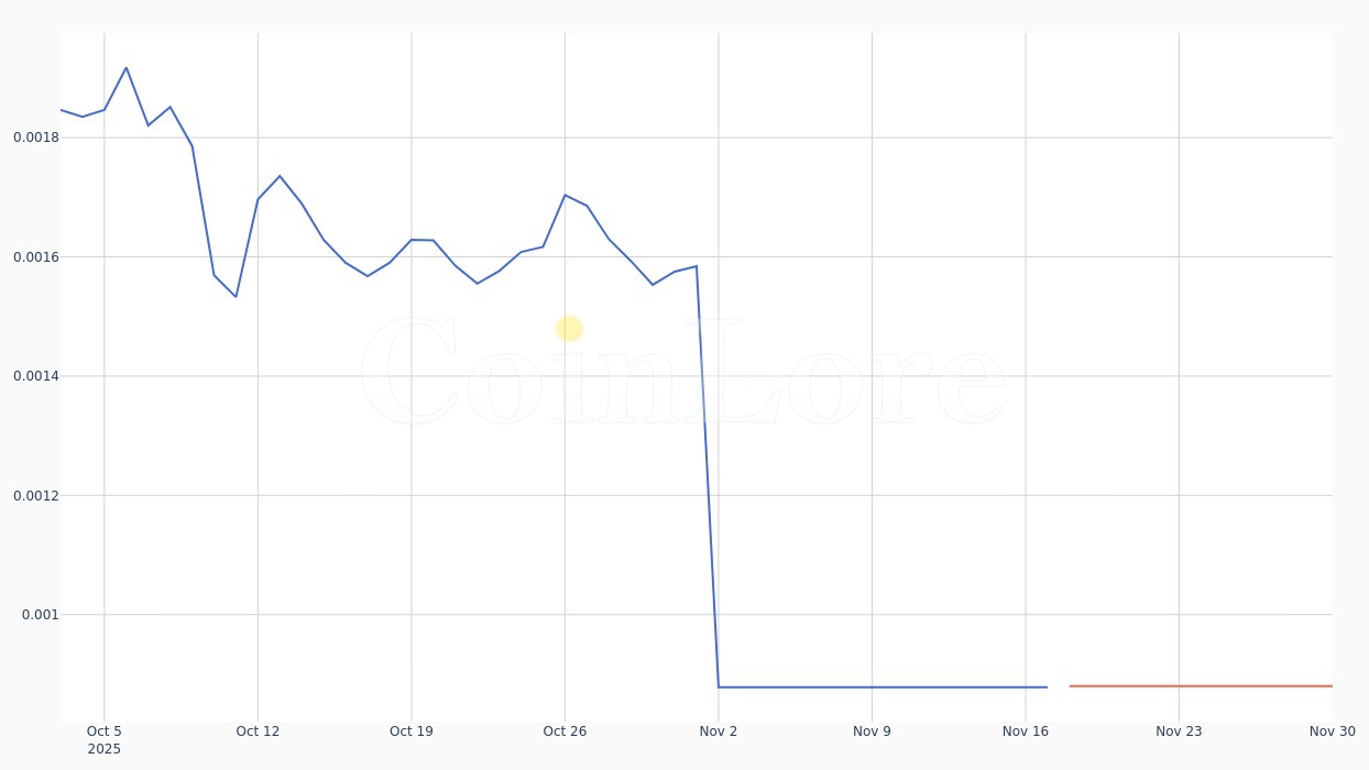 CropperFinance short-term price prediction