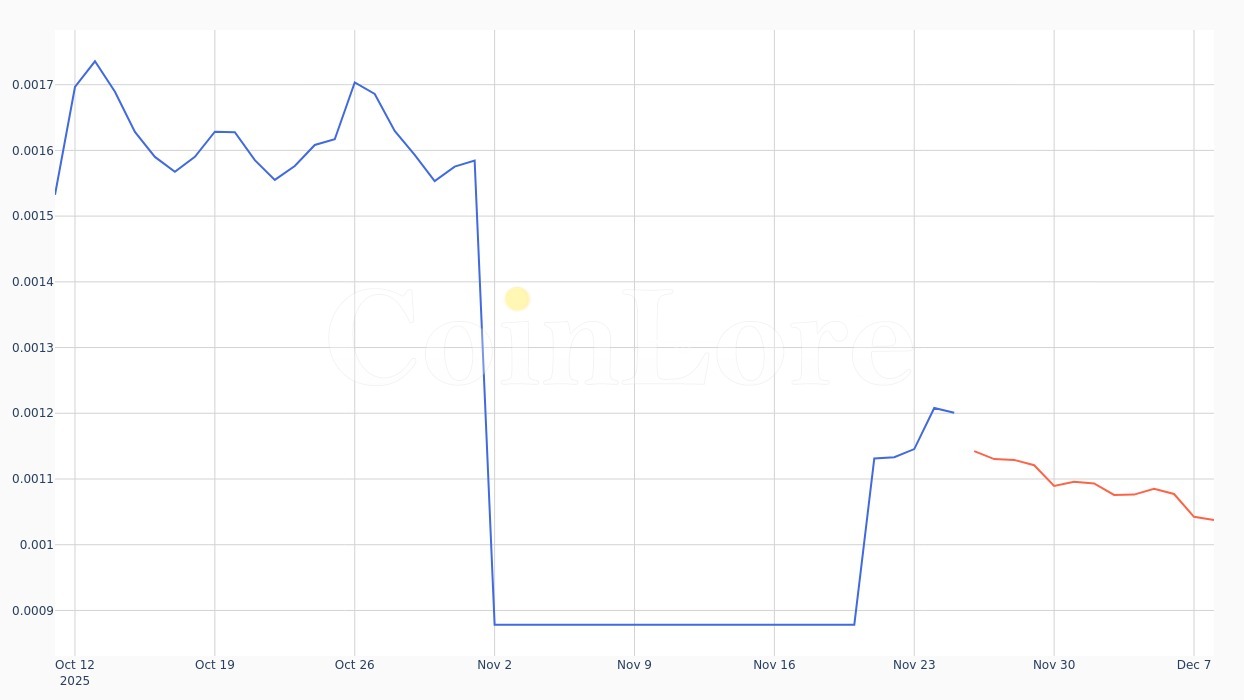 CropperFinance short-term price prediction