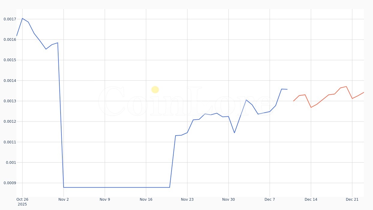 CropperFinance short-term price prediction