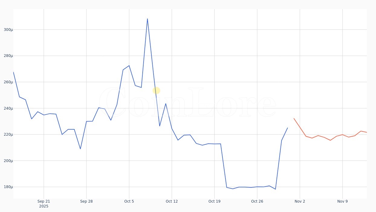 Cros short-term price prediction