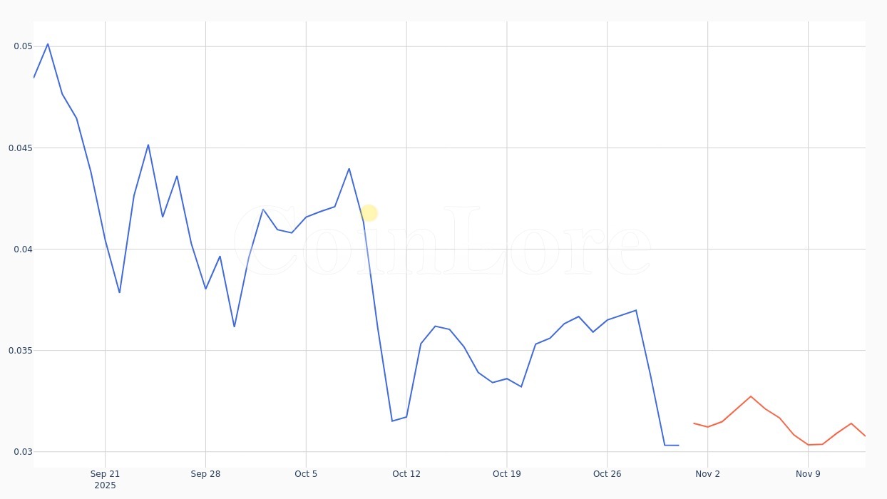 Cross The Ages kısa vadeli fiyat tahmini