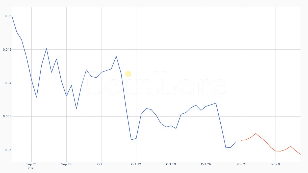 Cross The Ages краткосрочный прогноз курса