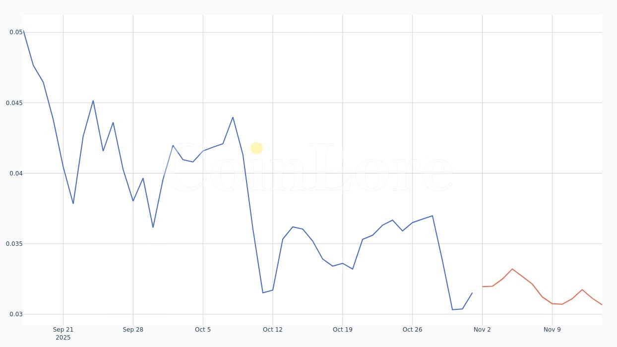 Predicción del precio a corto plazo de Cross The Ages