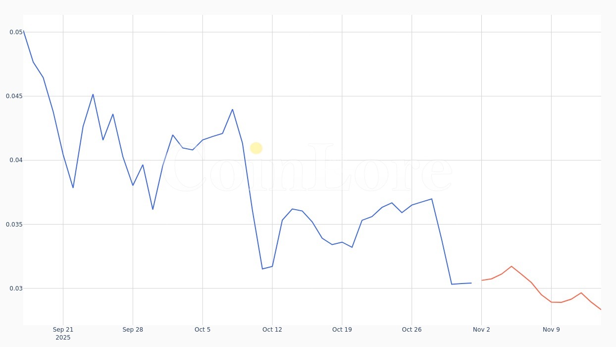 Predicción del precio a corto plazo de Cross The Ages