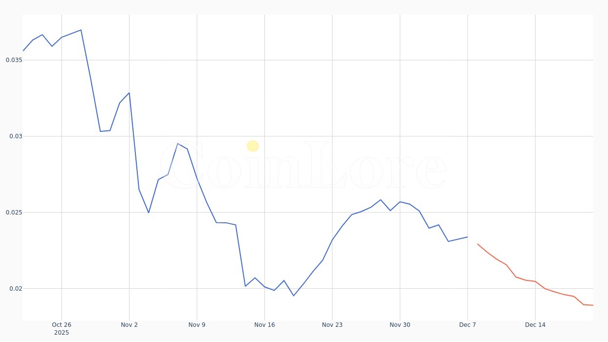 Cross The Ages short-term price prediction