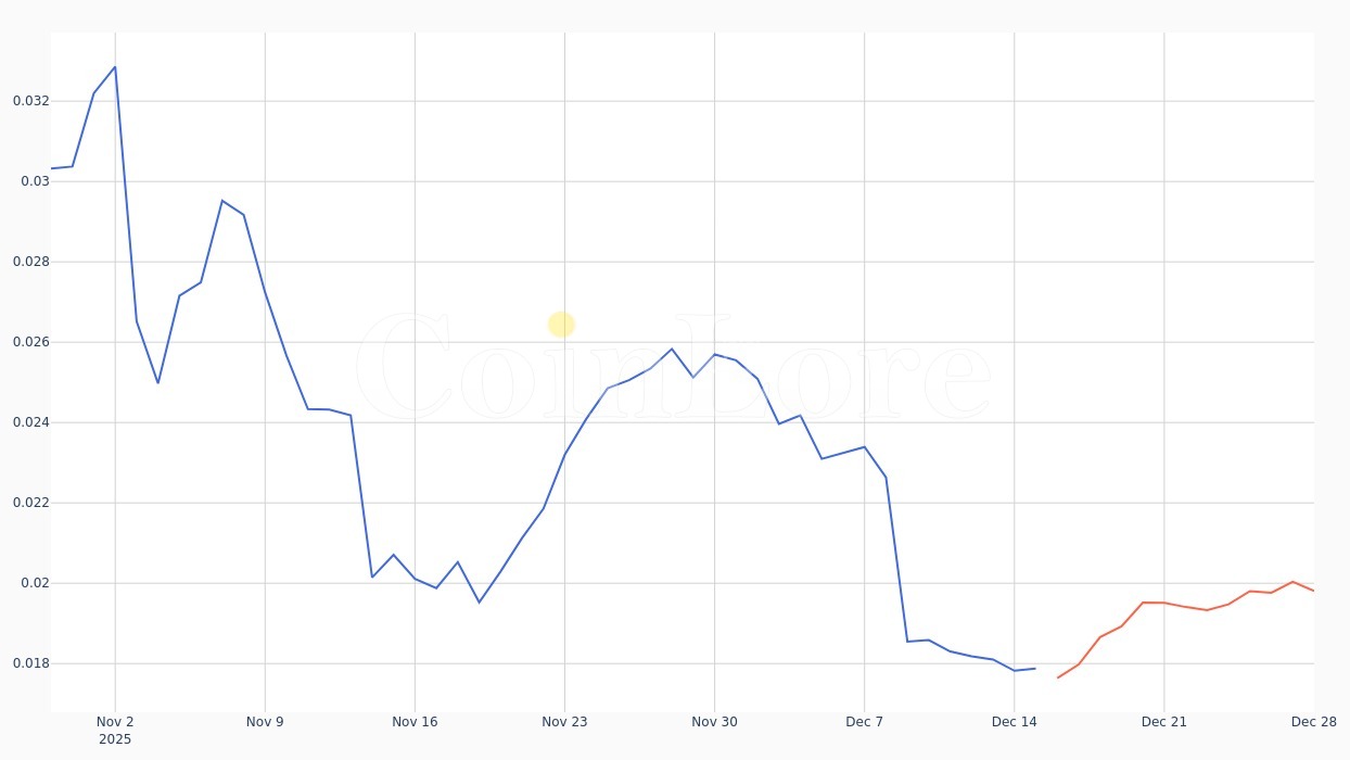 Cross The Ages kısa vadeli fiyat tahmini