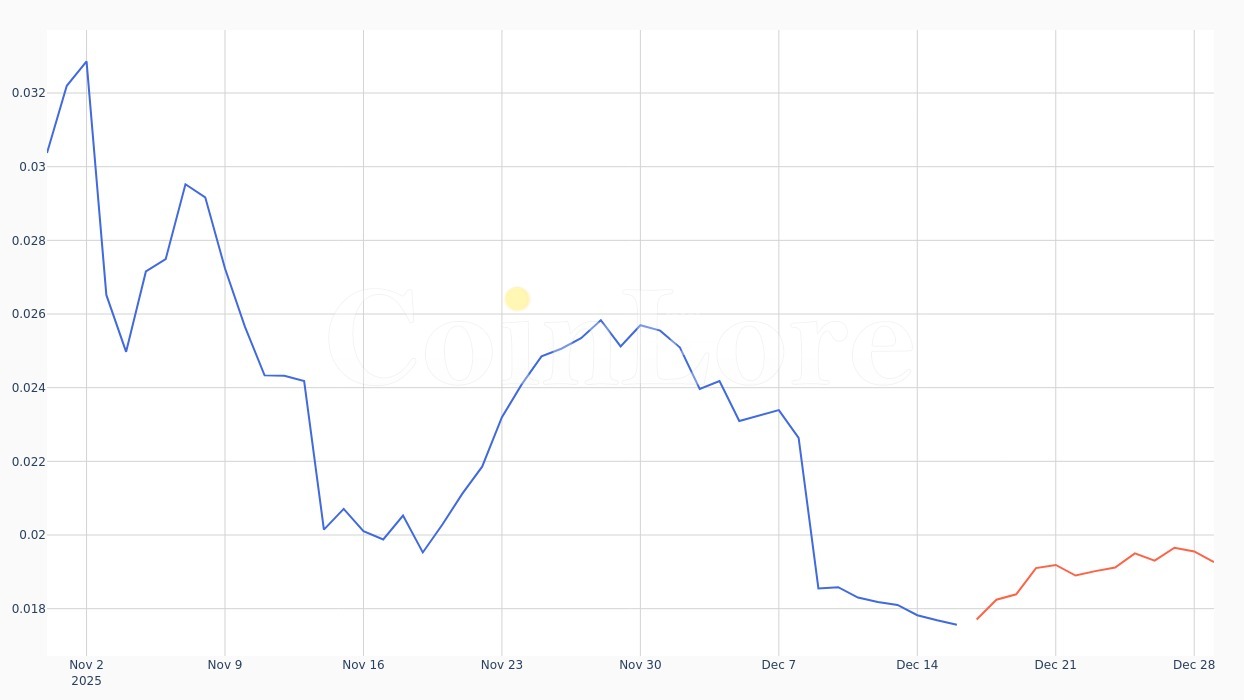 Predicción del precio a corto plazo de Cross The Ages