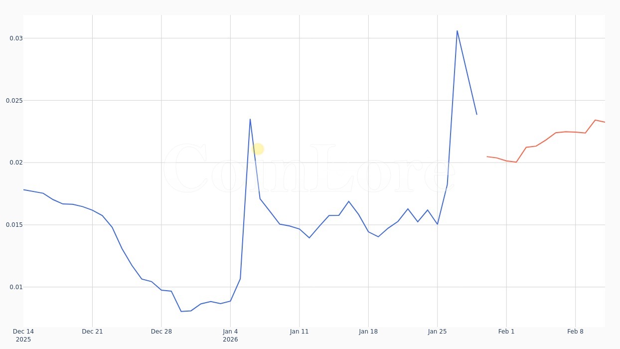 Cross The Ages краткосрочный прогноз курса