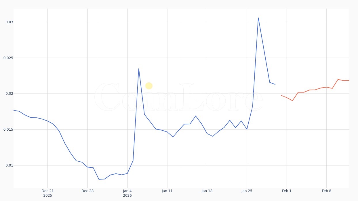 Predicción del precio a corto plazo de Cross The Ages