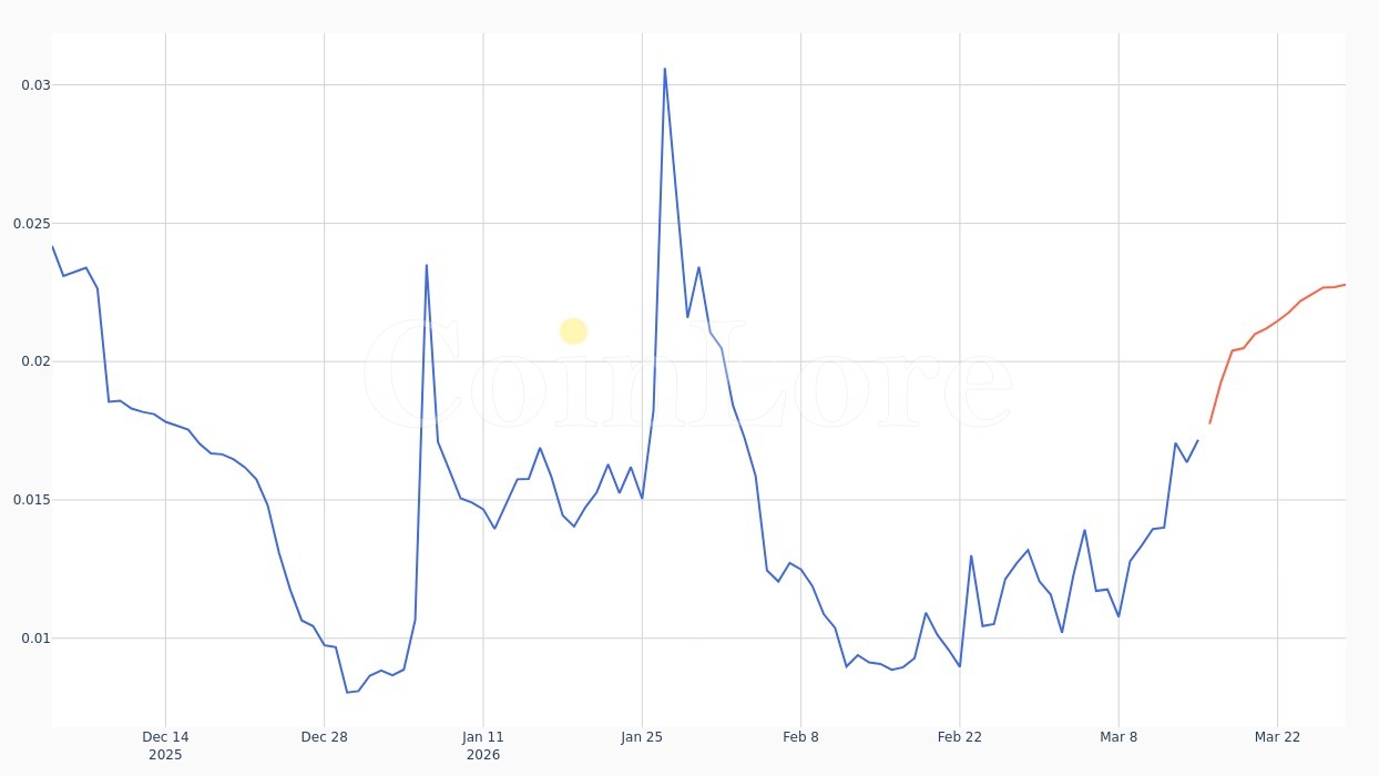 Cross The Ages kısa vadeli fiyat tahmini