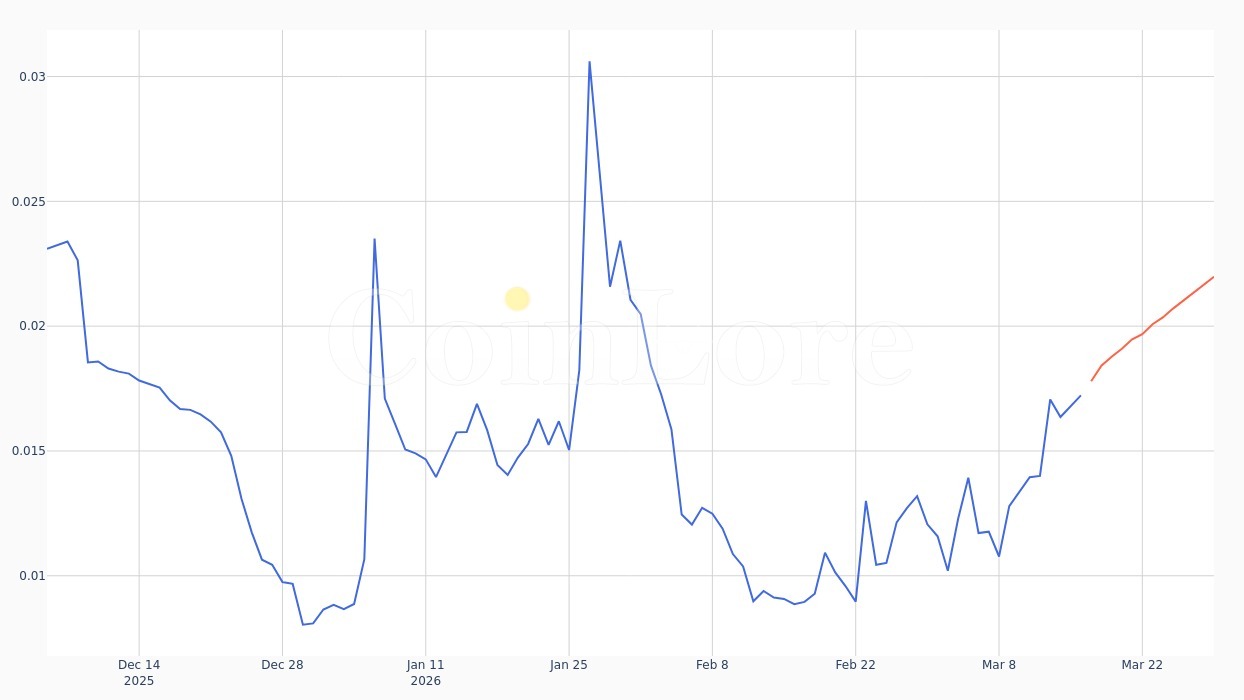 Cross The Ages краткосрочный прогноз курса