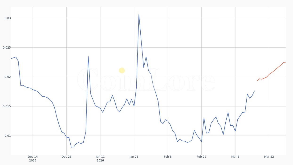 Predicción del precio a corto plazo de Cross The Ages