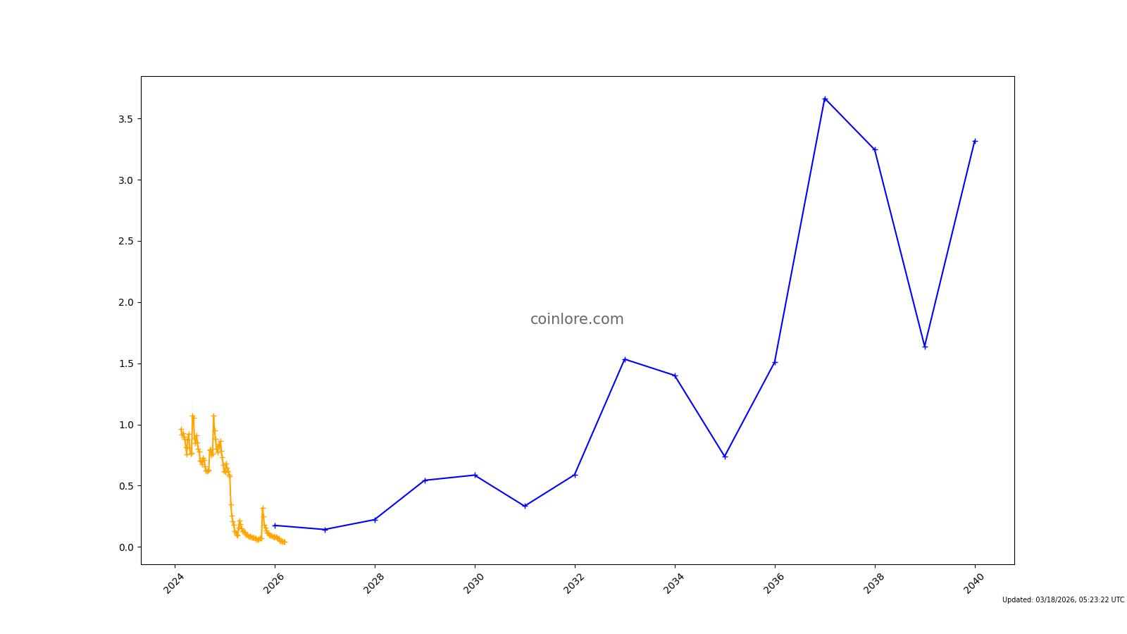 Predicción del precio de CrossFi a largo plazo