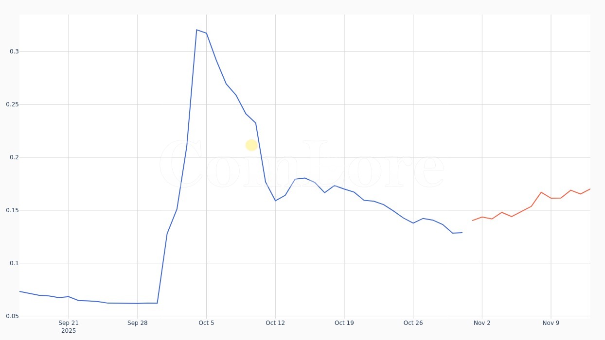 CrossFi short-term price prediction