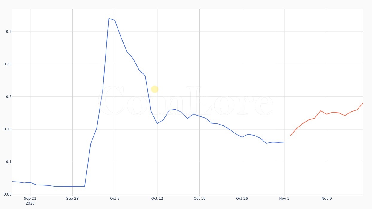 Predicción del precio a corto plazo de CrossFi