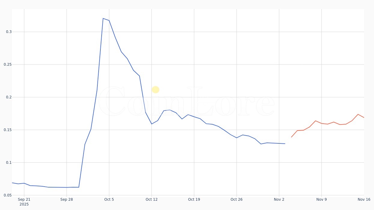 CrossFi kısa vadeli fiyat tahmini
