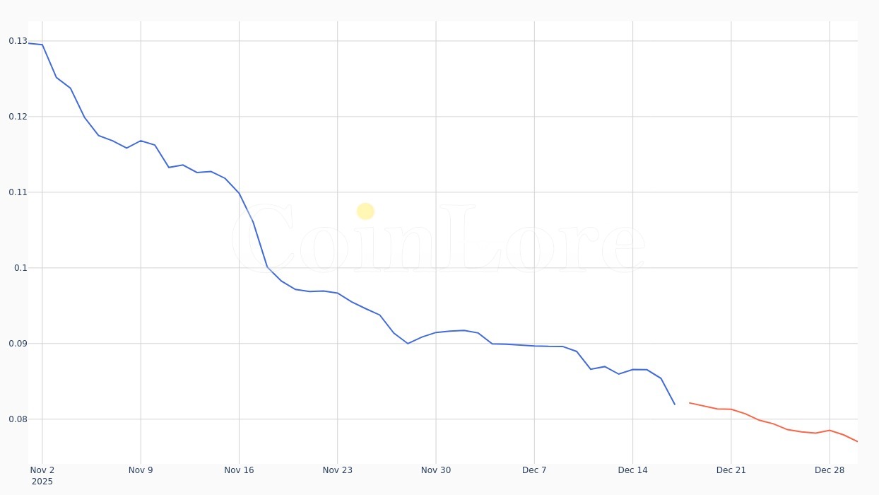 CrossFi kısa vadeli fiyat tahmini