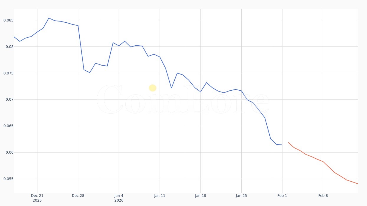 CrossFi kısa vadeli fiyat tahmini