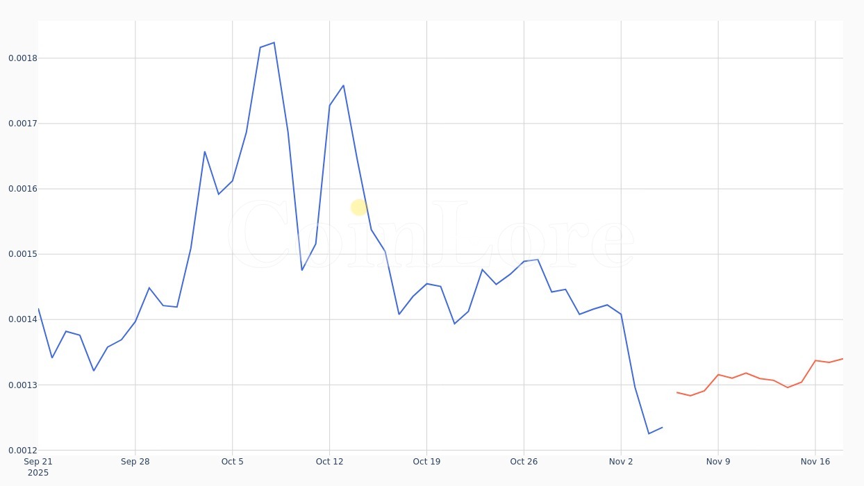 CrossWallet short-term price prediction
