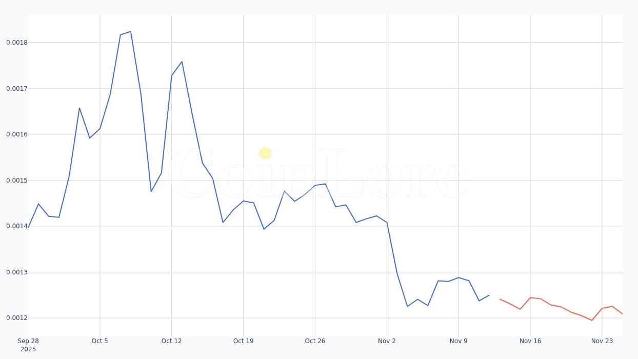 CrossWallet short-term price prediction