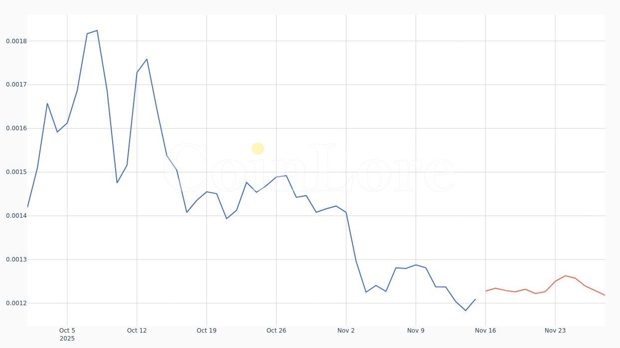 CrossWallet short-term price prediction