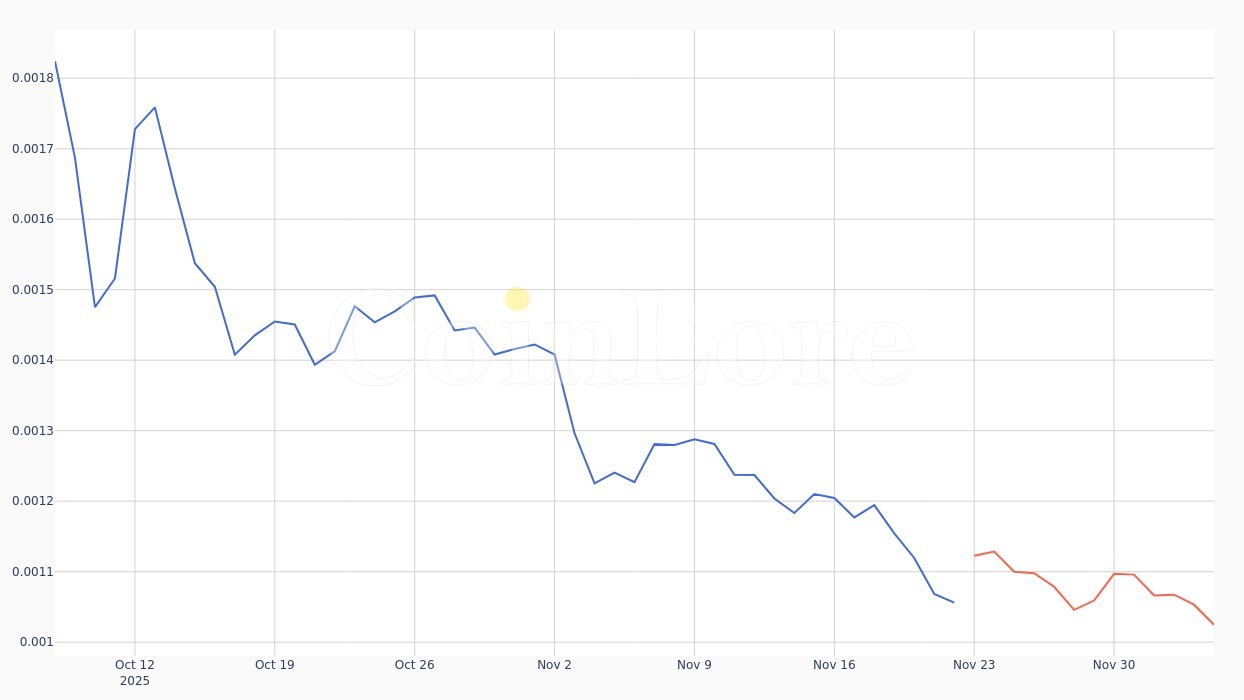 CrossWallet short-term price prediction