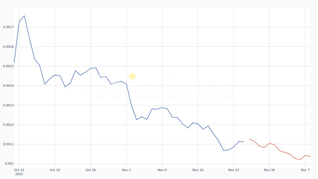 CrossWallet short-term price prediction