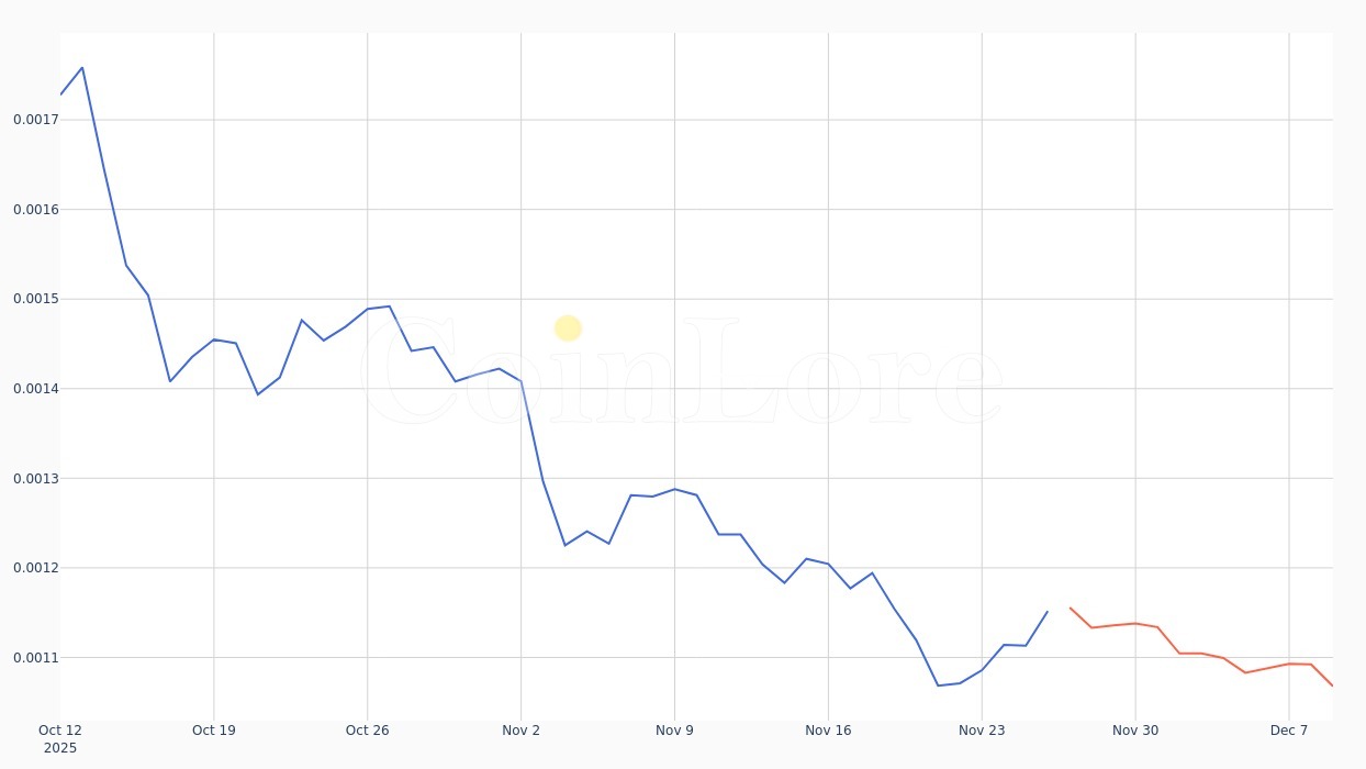 CrossWallet short-term price prediction