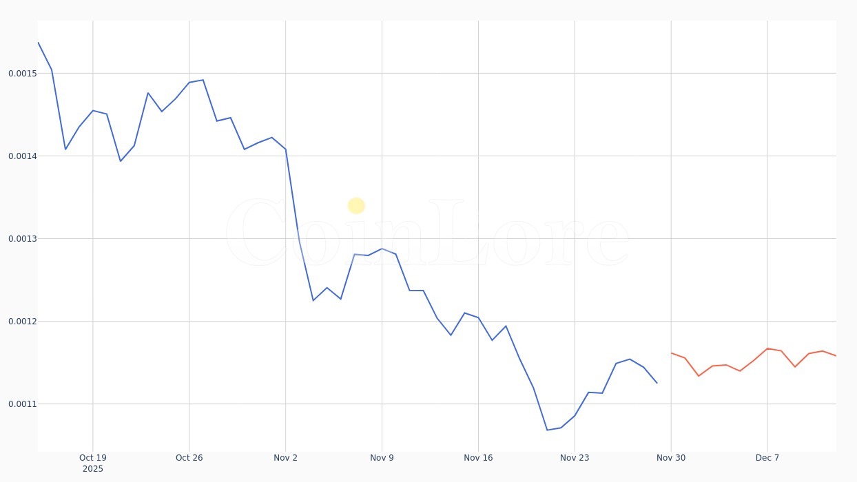 CrossWallet short-term price prediction