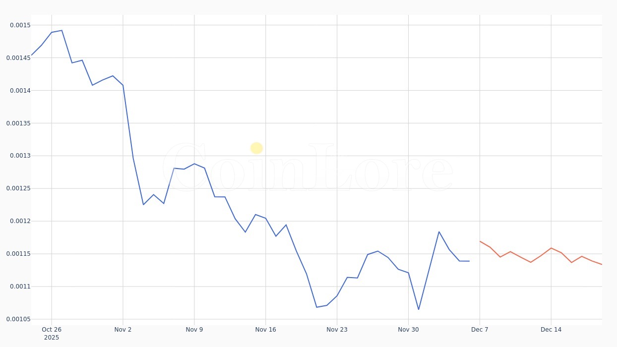 CrossWallet short-term price prediction