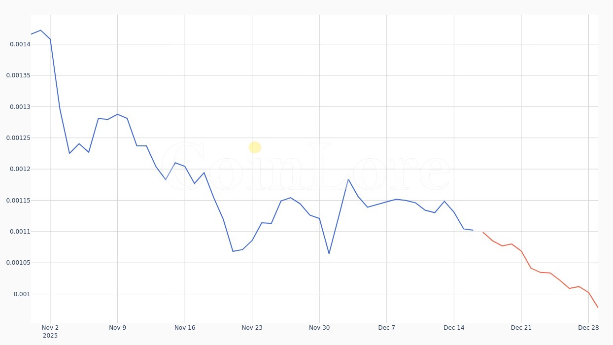 CrossWallet краткосрочный прогноз курса