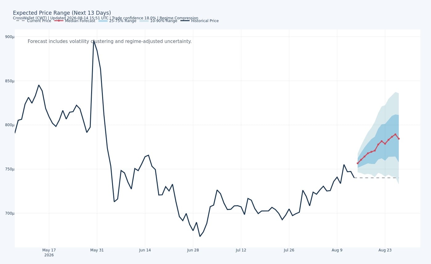 CrossWallet price forecast next 13 days with confidence range and prediction bands