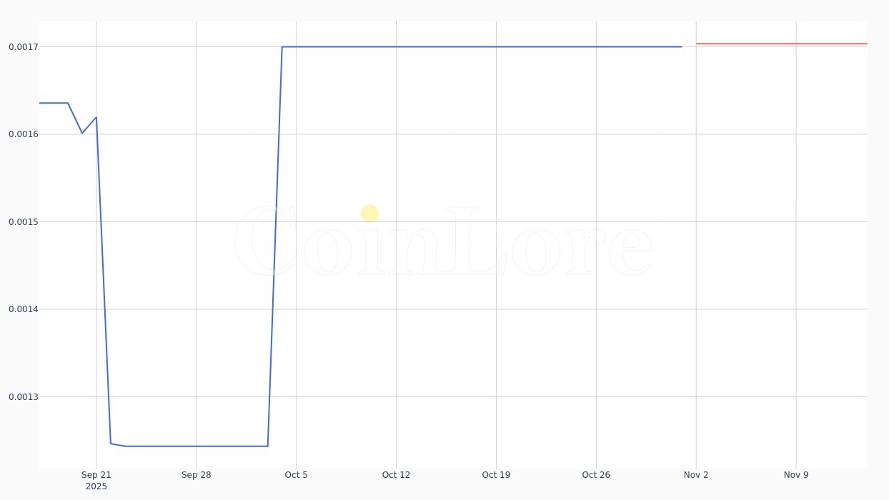 CrowdSwap short-term price prediction