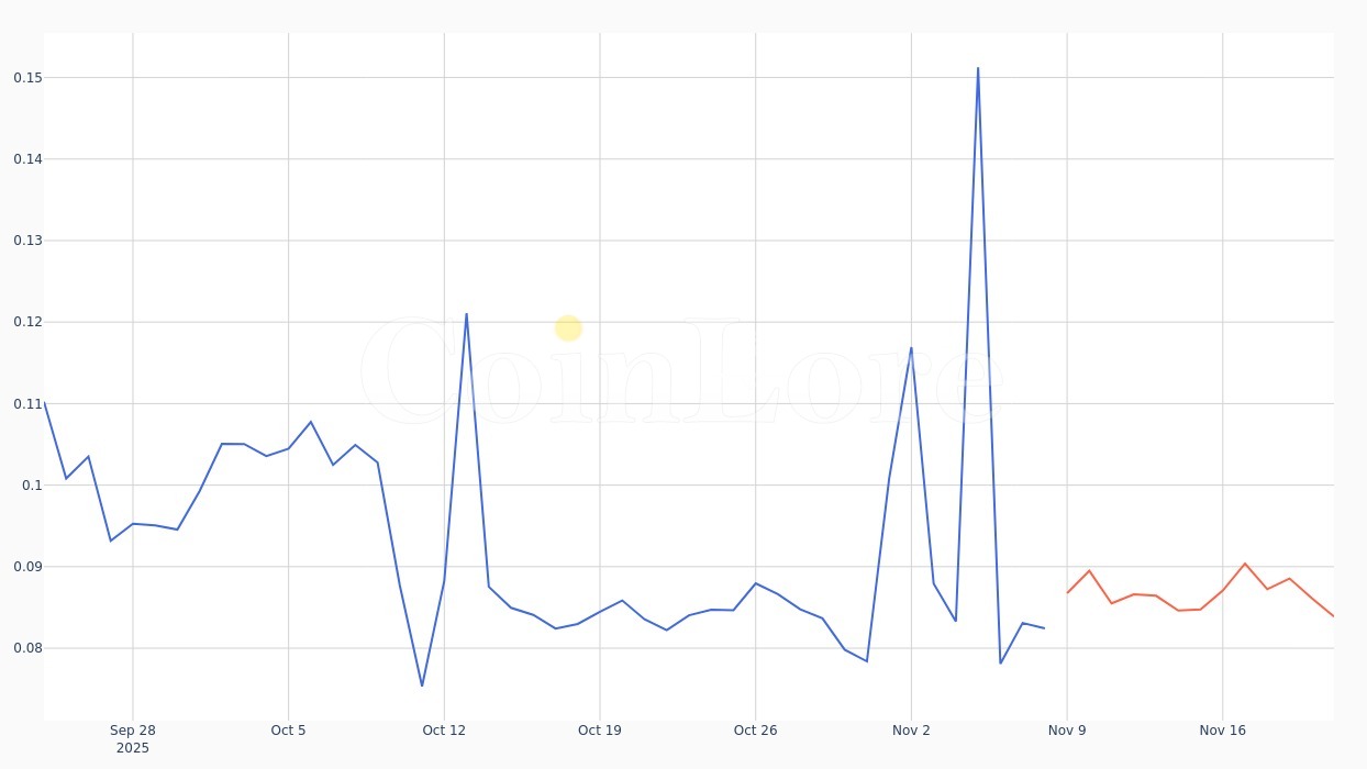 Crown short-term price prediction