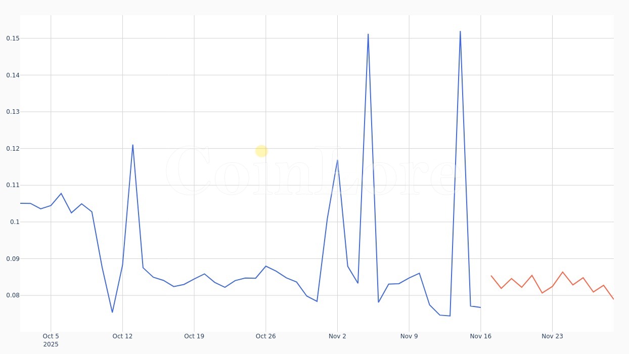 Crown short-term price prediction