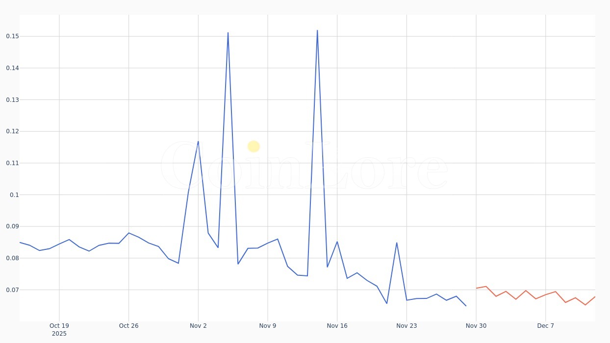 Crown short-term price prediction