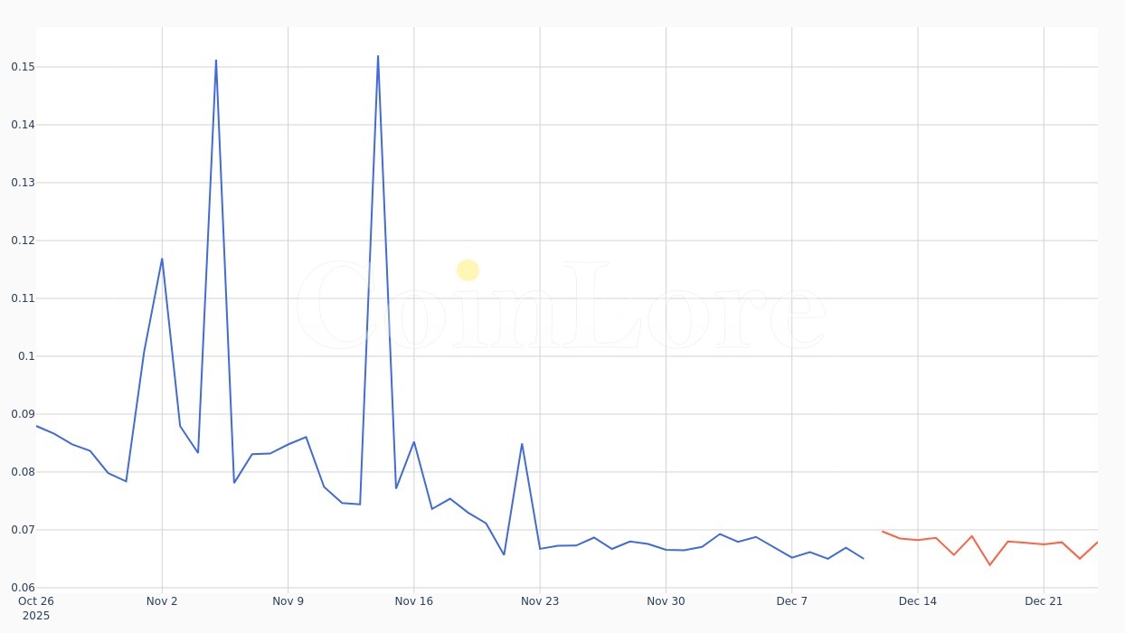 Crown short-term price prediction