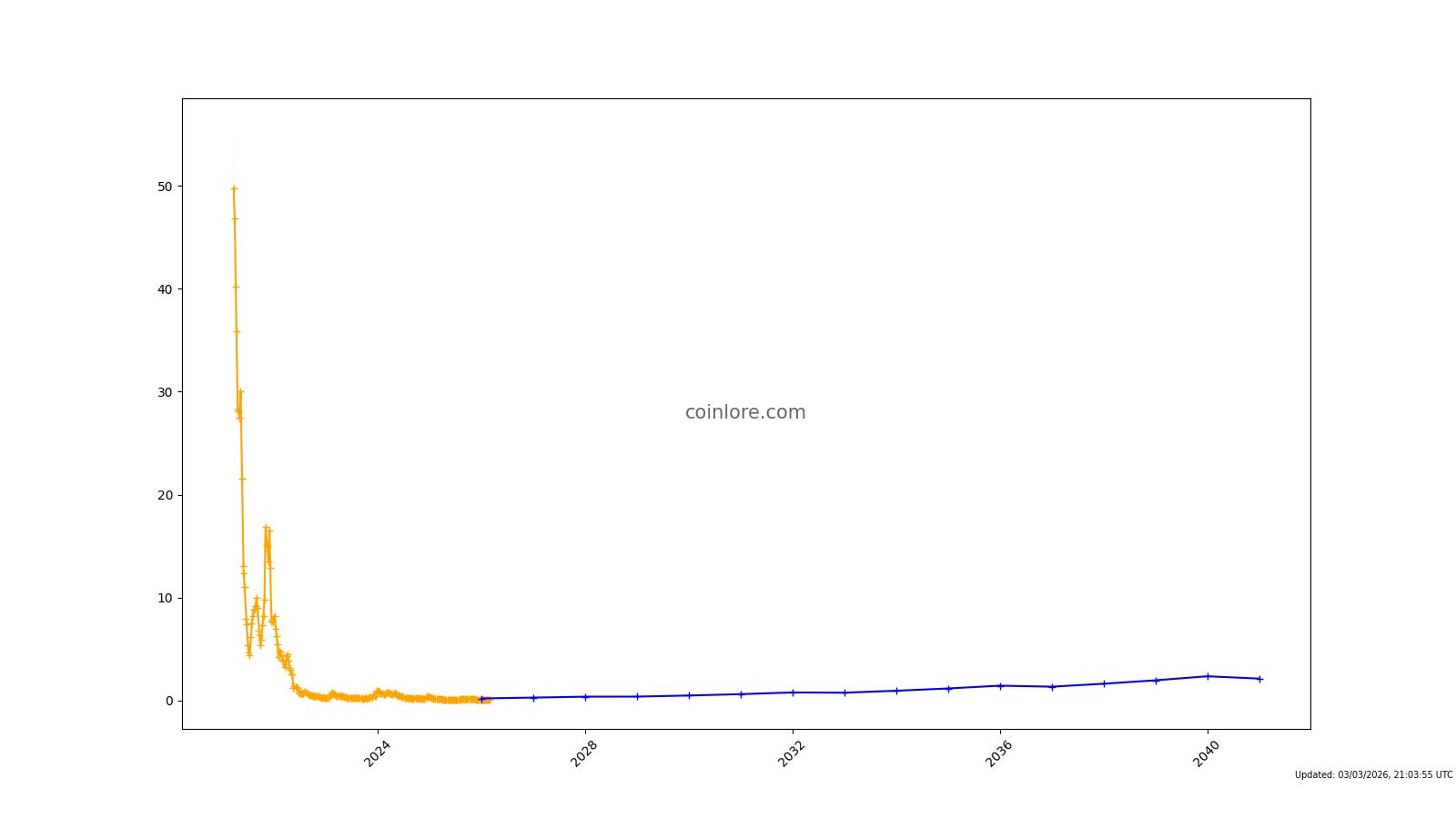 Seascape Crowns долгосрочные прогноз курса