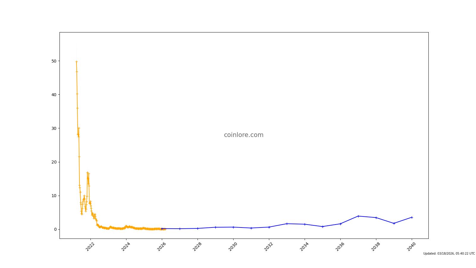 Seascape Crowns долгосрочные прогноз курса
