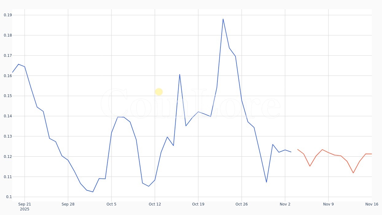 Predicción del precio a corto plazo de Seascape Crowns