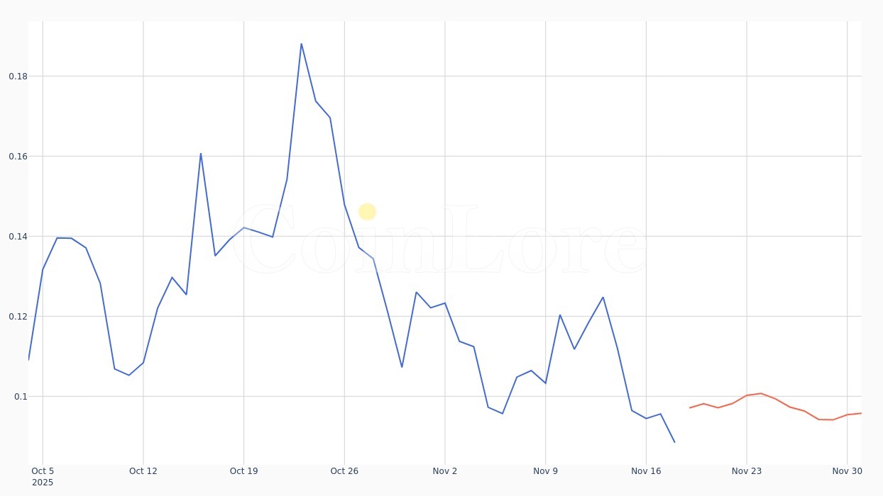 Seascape Crowns short-term price prediction
