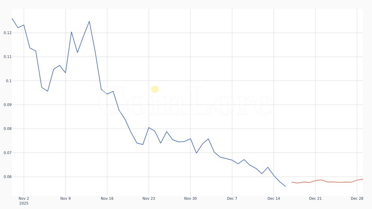 Seascape Crowns краткосрочный прогноз курса