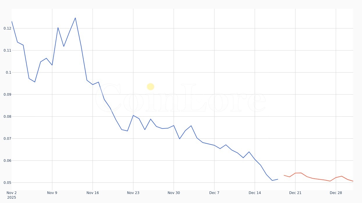 Predicción del precio a corto plazo de Seascape Crowns