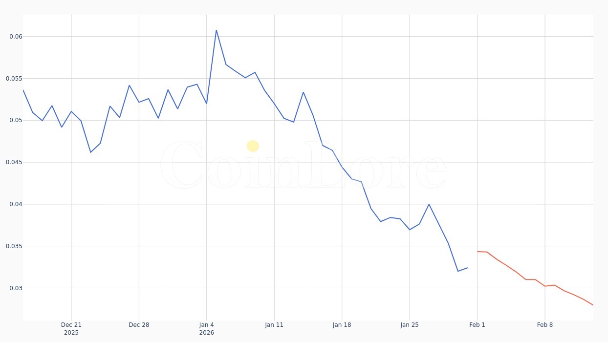 Seascape Crowns kısa vadeli fiyat tahmini