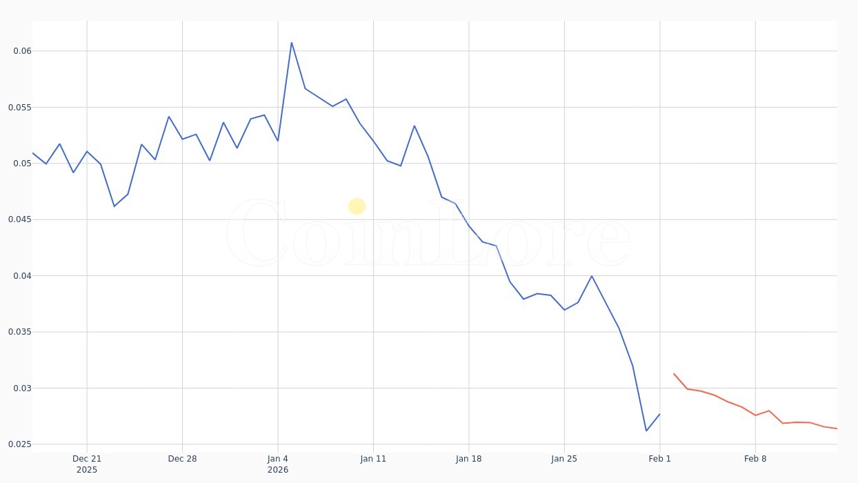 Predicción del precio a corto plazo de Seascape Crowns