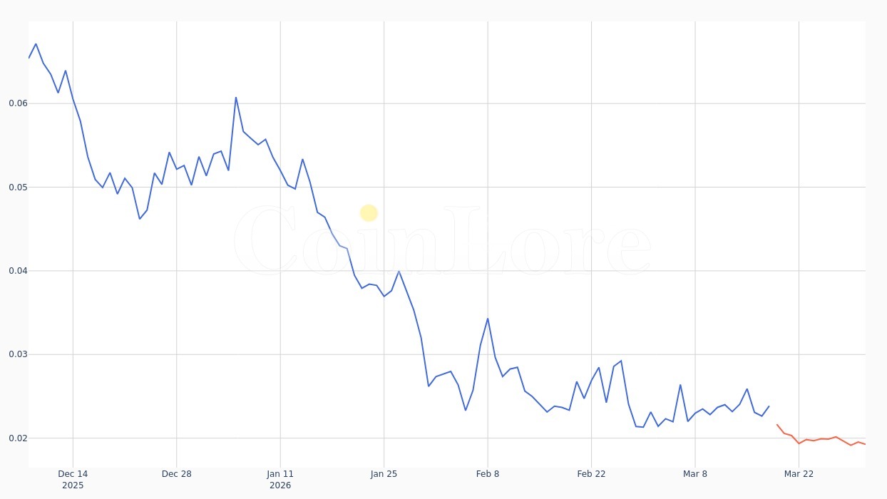 Predicción del precio a corto plazo de Seascape Crowns