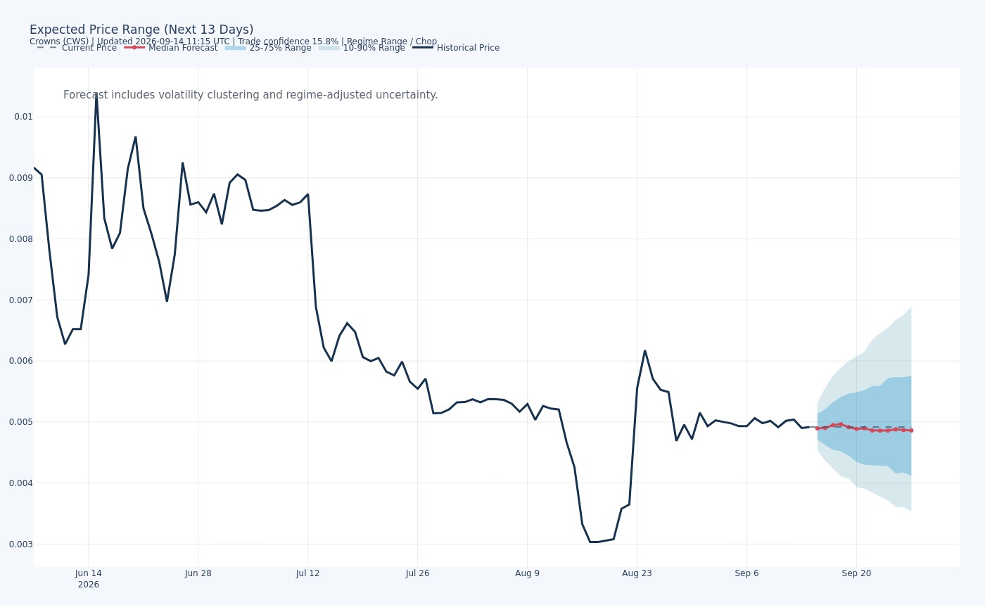 Seascape Crowns price forecast next 13 days with confidence range and prediction bands