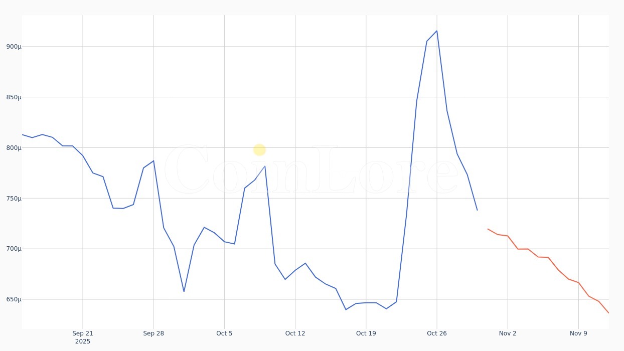 Crowny Token краткосрочный прогноз курса