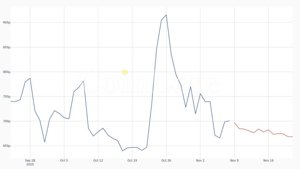Crowny Token short-term price prediction